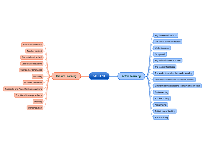 STUDENT - Passive vs Active Learning - Mind Map